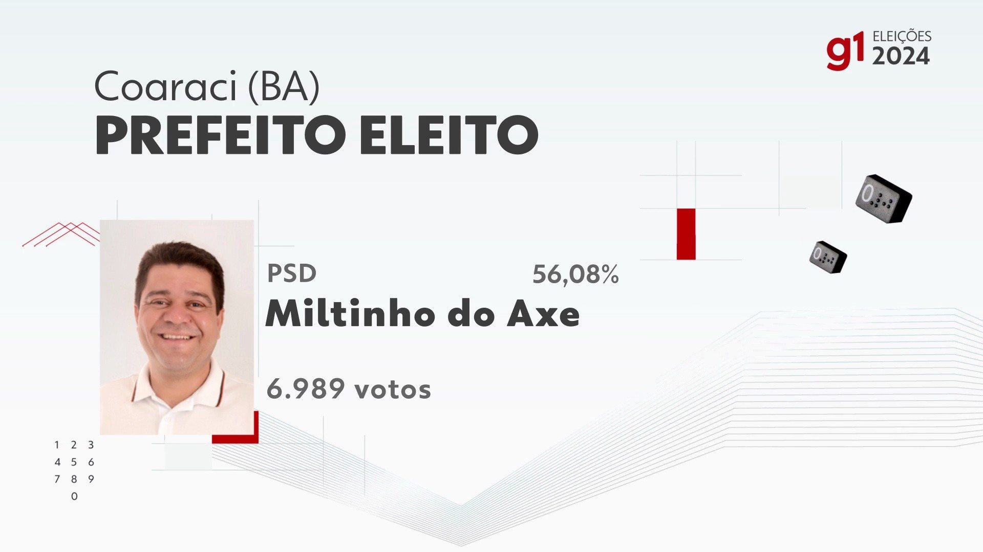 Eleições 2024 em Coaraci: votação na 135ª zona eleitoral, Igreja ...