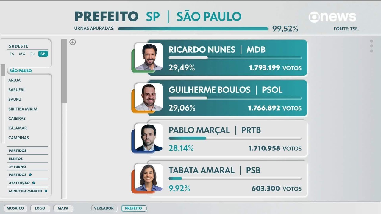 São Paulo tem votação mais apertada, com diferença de 0,41 ponto ...