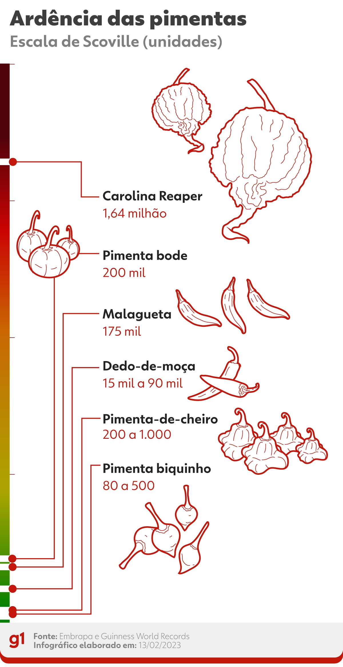 Pimenta mais ardida do mundo se chama Carolina Reaper e foi criada por ...