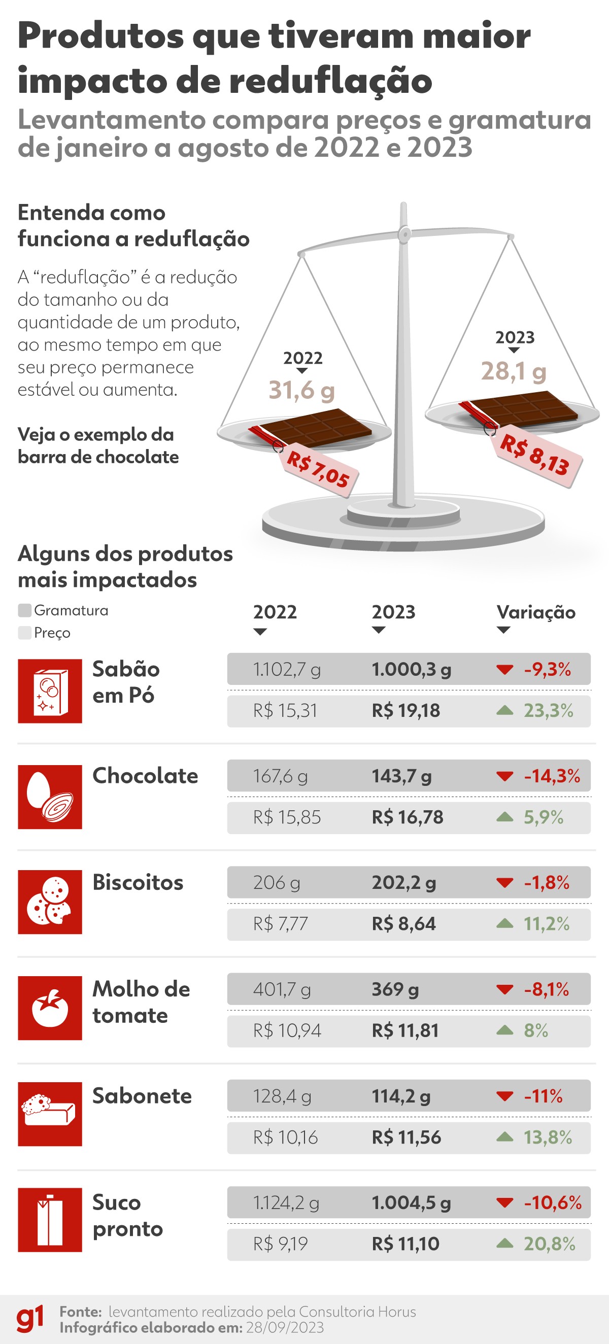 Chocolate, suco e sabonete: veja produtos que ficaram mais caros, mas ...