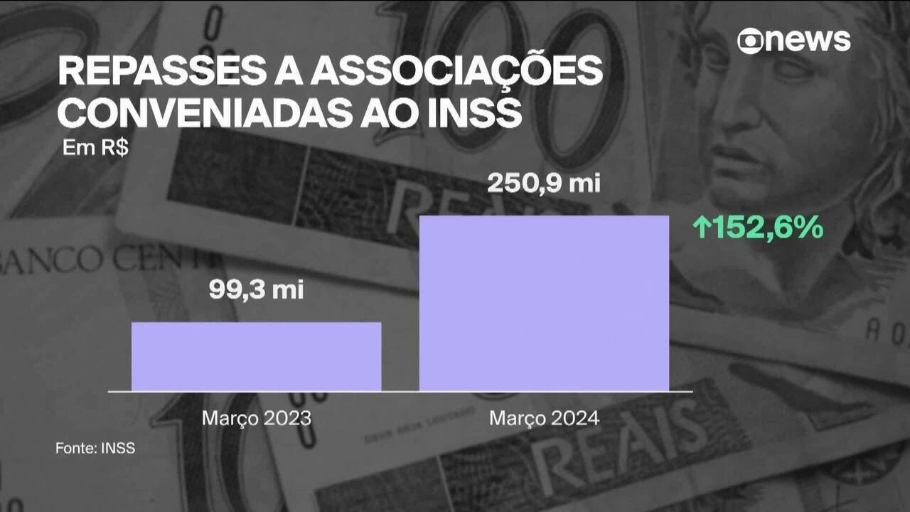 INSS: em meio a denúncias de fraudes, repasses para conveniadas mais ...