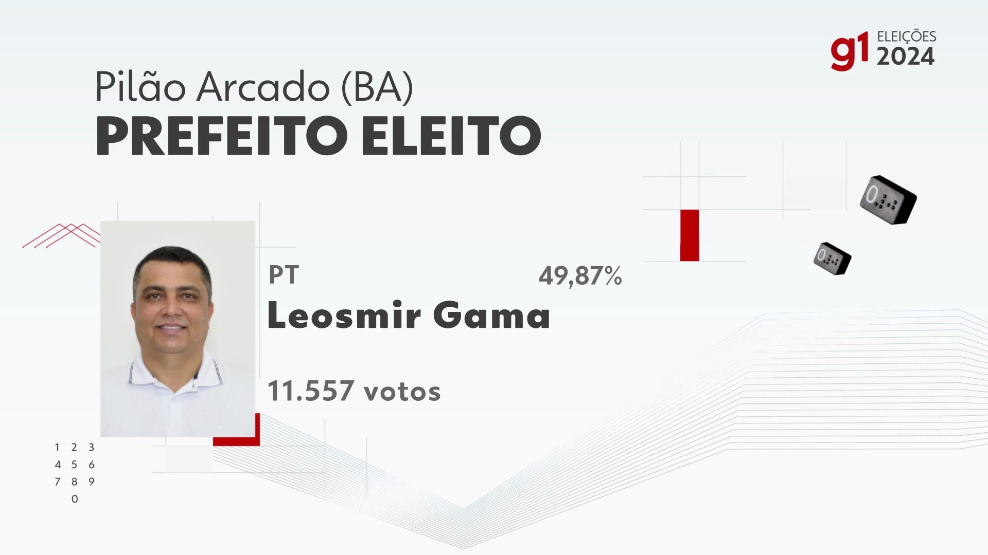 Eleições 2024 em Pilão Arcado: votação na 195ª zona eleitoral, Povoado ...