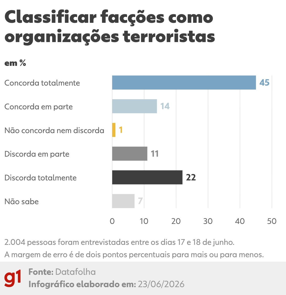 Datafolha: 59% apoiam classificar PCC e CV como terroristas | G1