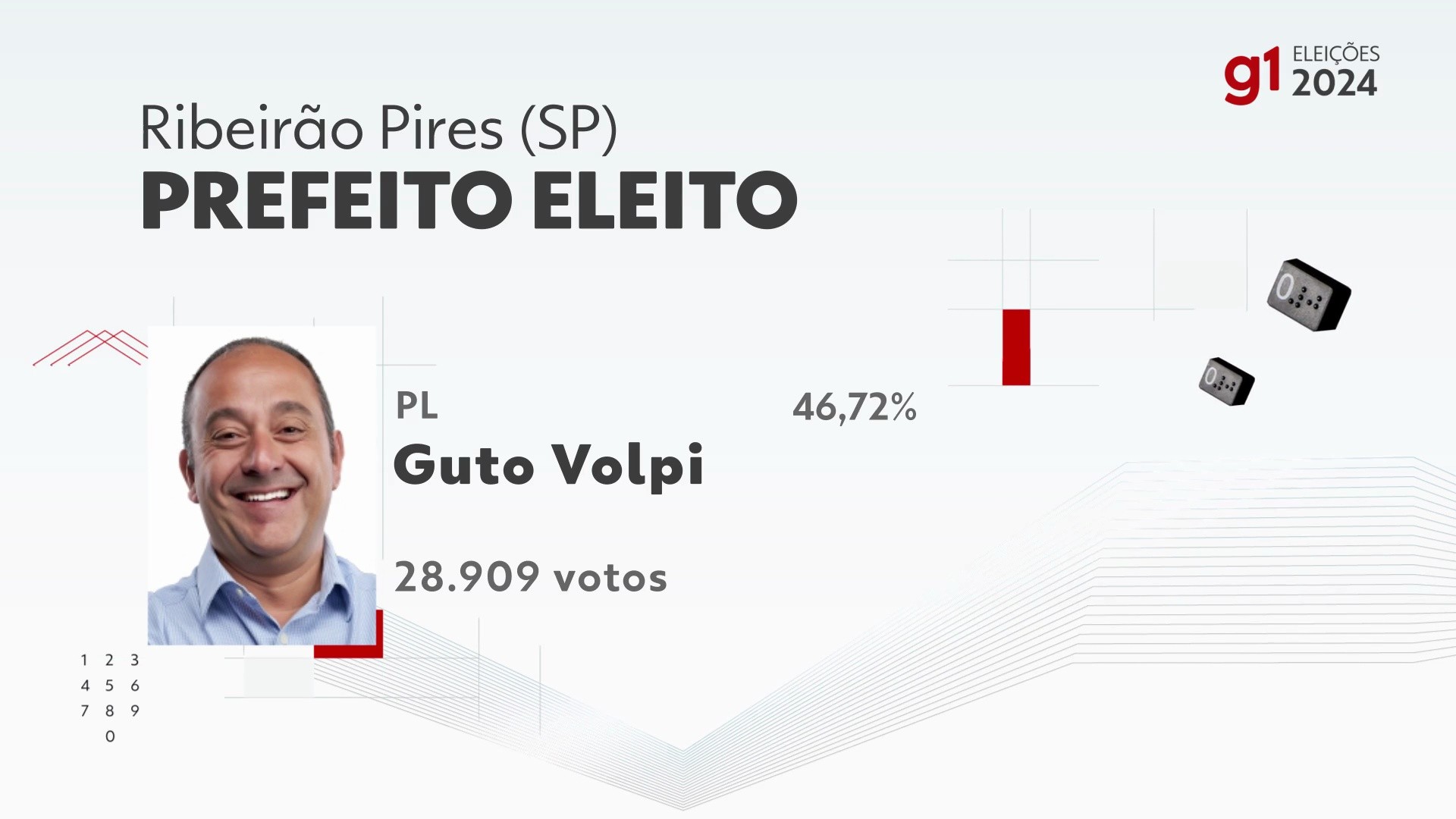 Eleições 2024 em Ribeirão Pires: votação na 382ª zona eleitoral, Ee ...