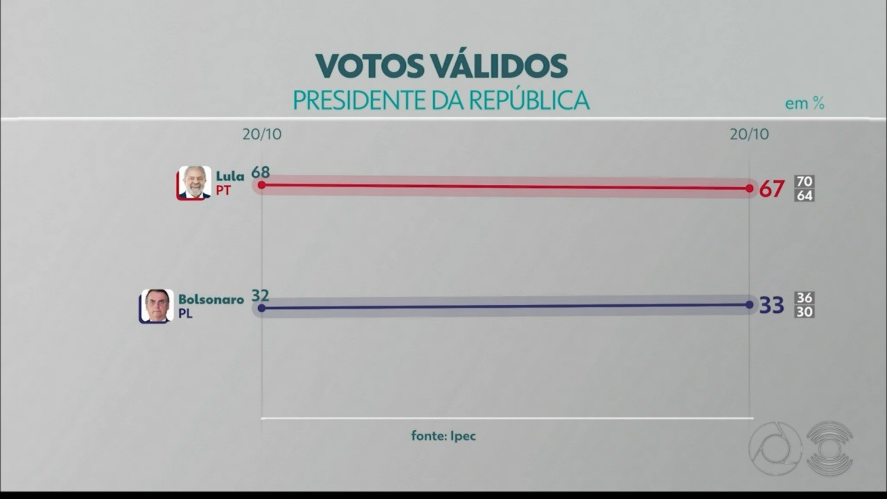 Ipec com eleitores da PB, votos válidos: Lula tem 67%, e Bolsonaro, 33% ...
