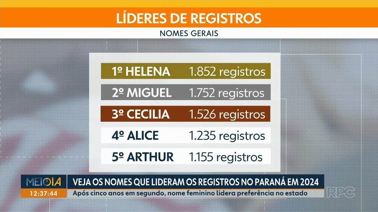 Helena foi o nome mais registrado no Paraná em 2024; veja lista ...