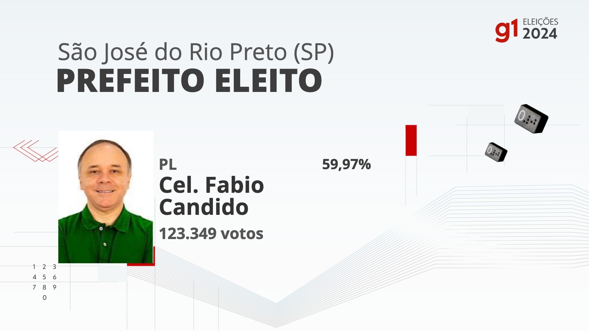 Eleições 2024 em São José do Rio Preto: votação na 267ª zona eleitoral ...