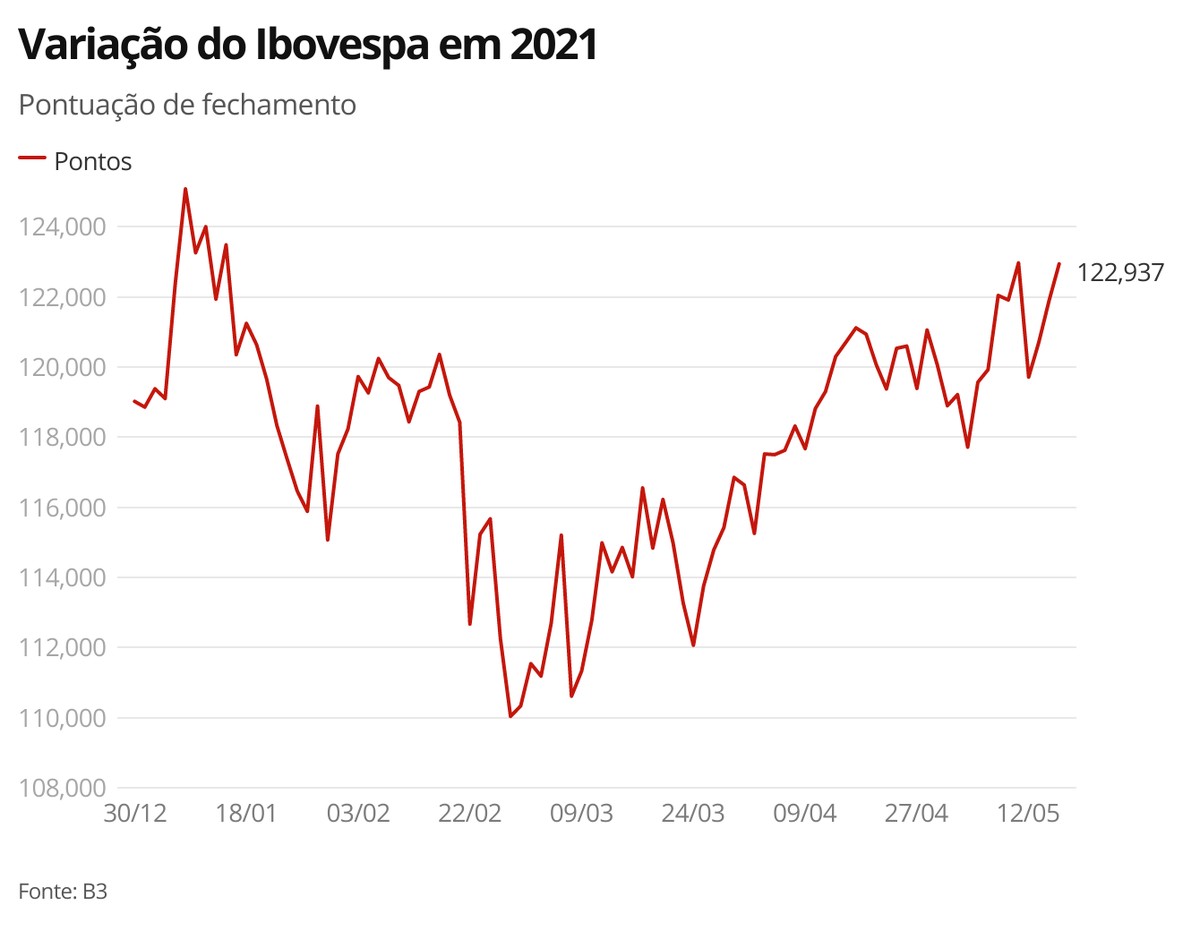 Bovespa fecha em alta de 0,87%, apoiada por ações de commodities ...