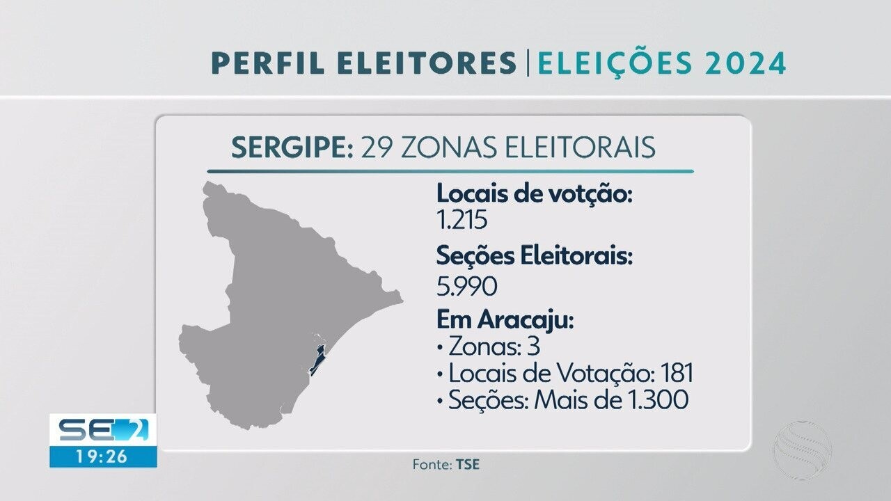 Eleições 2024: Sergipe tem mais de 1,7 milhão de eleitores aptos a ...
