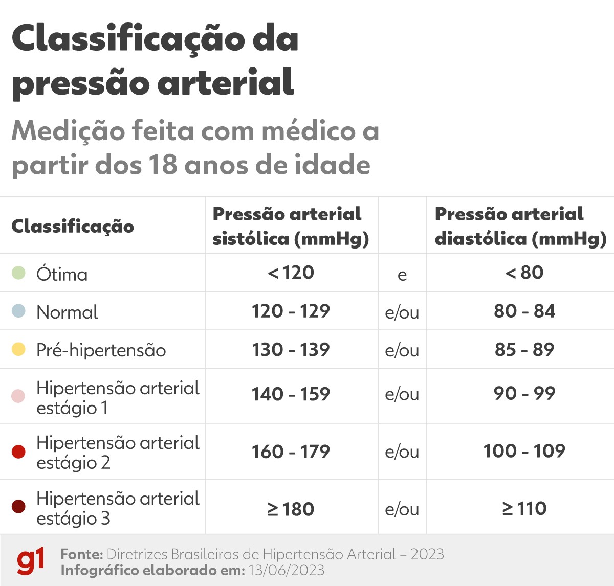 Hipertensão atinge quase 30% dos brasileiros; veja como interpretar os ...