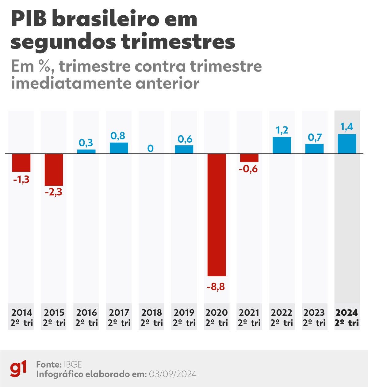 Haddad diz que governo tem acertado previsões; Fazenda estima alta de 2 ...