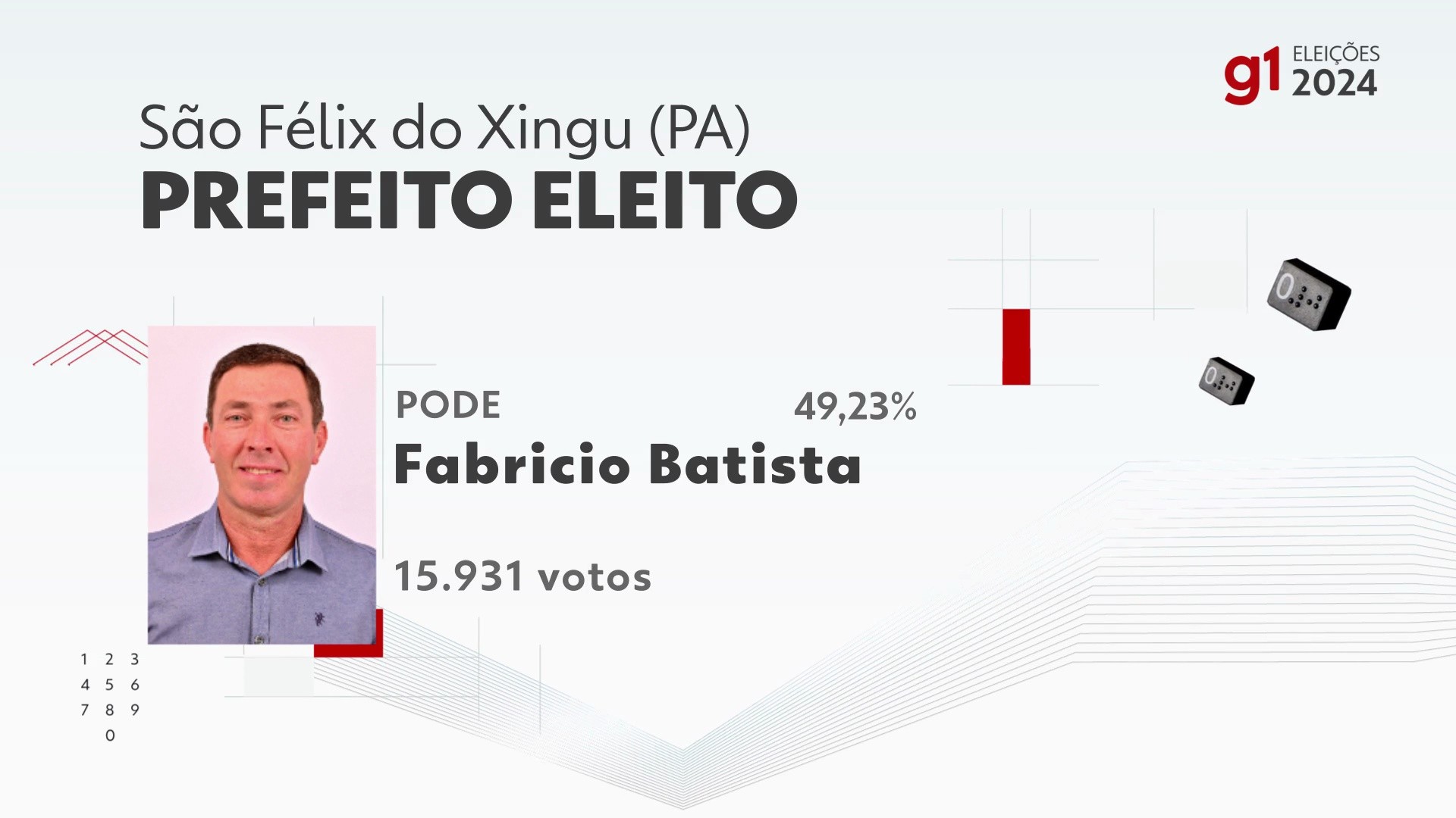 Eleições 2024 em São Félix do Xingu: votação na 53ª zona eleitoral, E.m ...