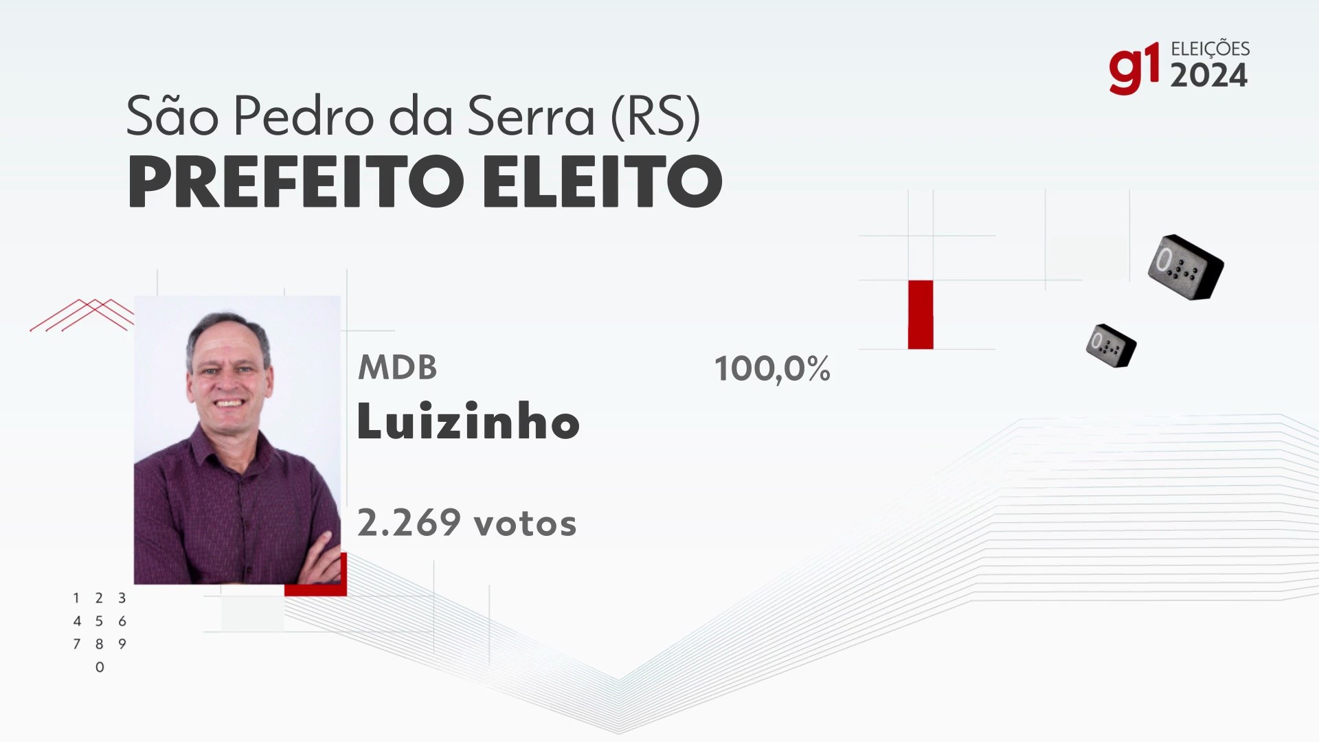 Eleições 2024 em São Pedro da Serra: votação na 152ª zona eleitoral ...