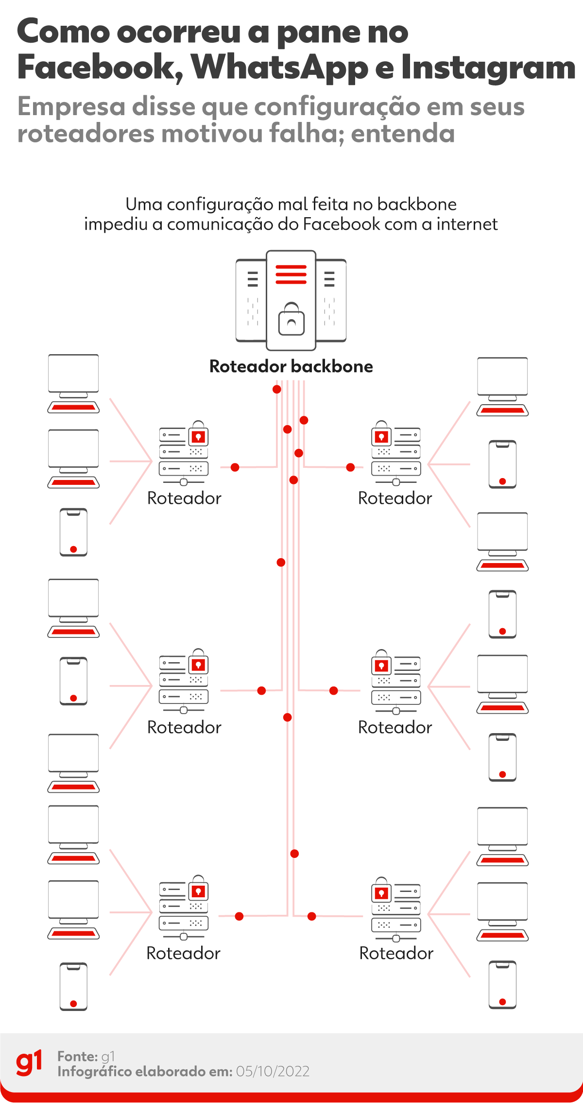 WhatsApp, Facebook e Instagram: entenda o que é backbone e como ocorreu ...