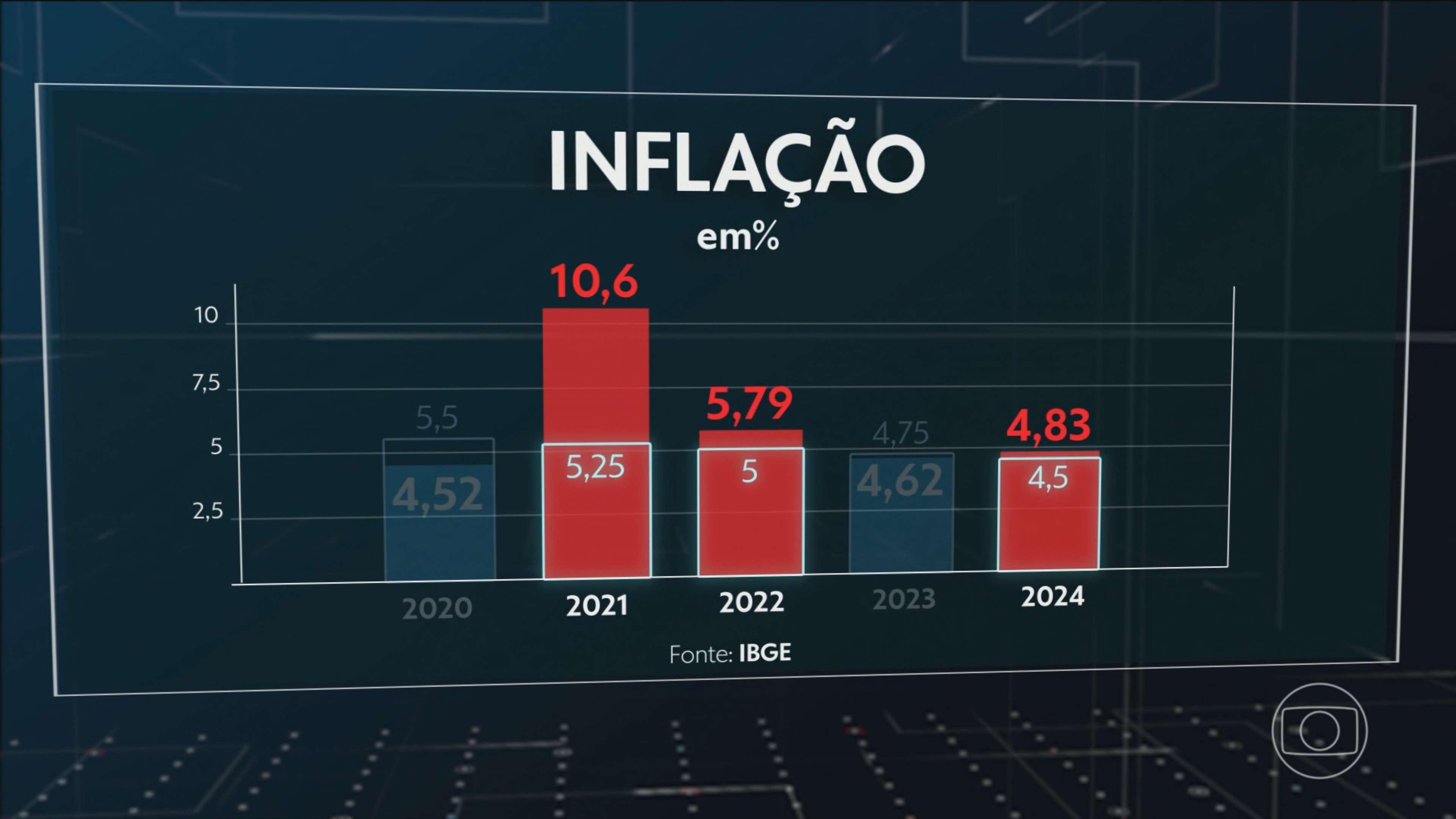 Inflação oficial fecha 2024 acima da meta do Banco Central puxada ...