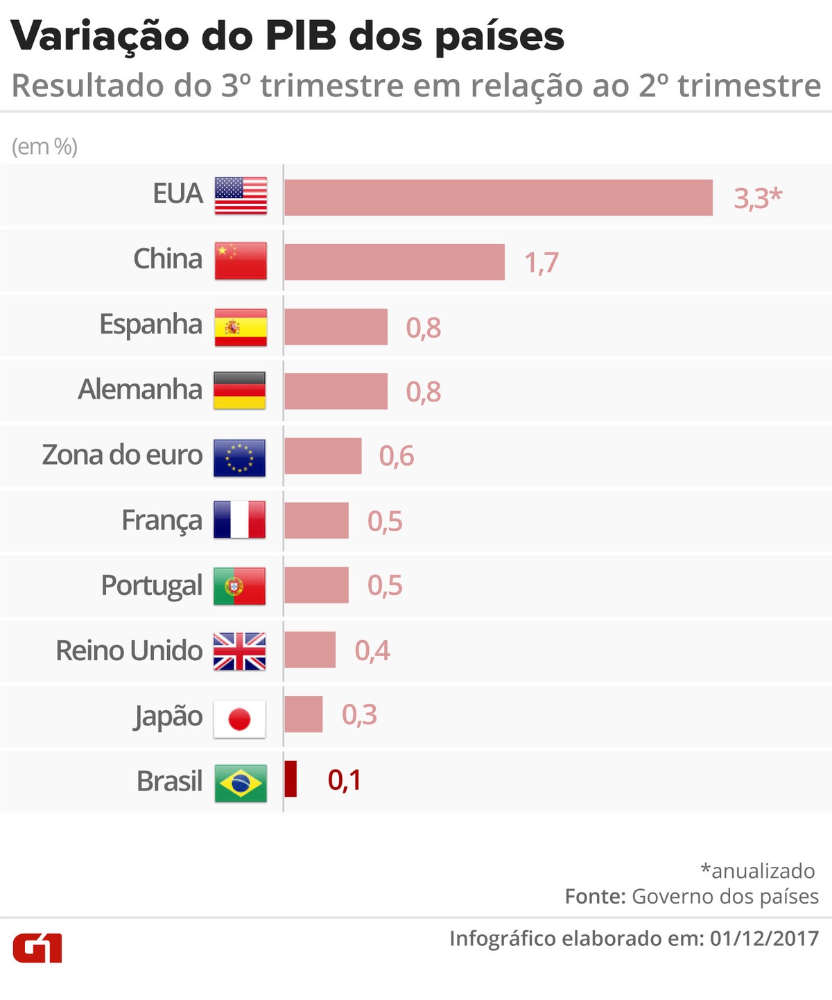 Economia da França cresce 0,6% no 3º trimestre | Economia | G1
