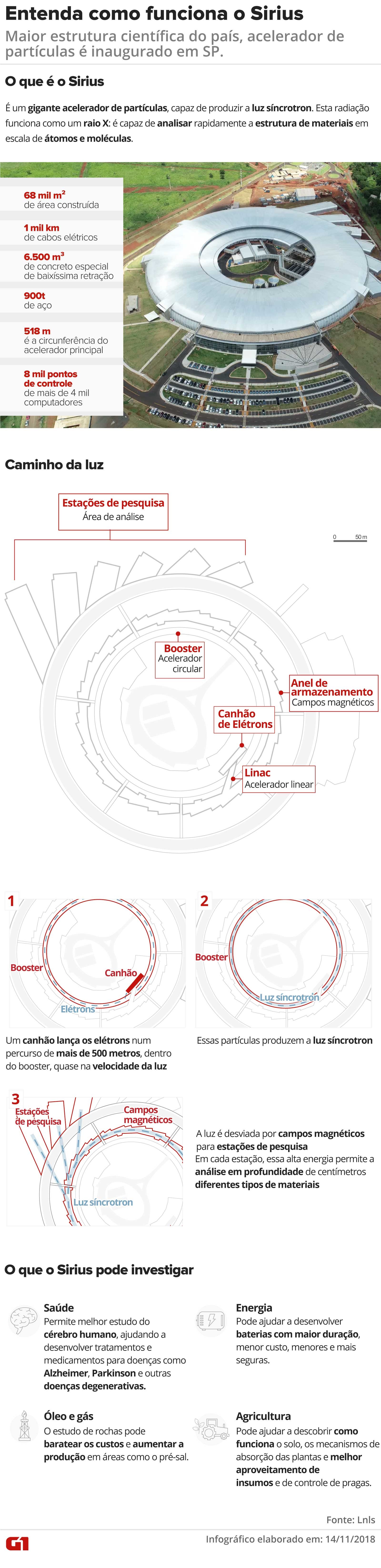 Conheça o Sirius: superlaboratório do tamanho de um estádio de futebol ...