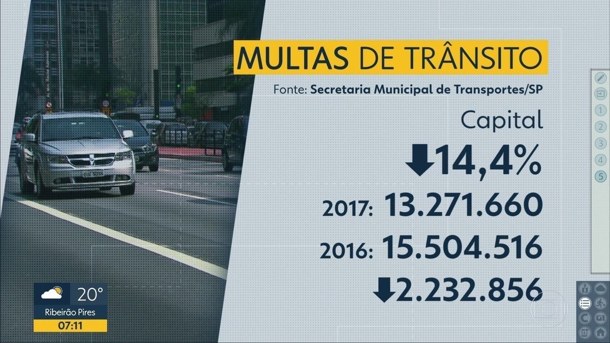 Multas de trânsito em SP caem 14% 2017, diz Prefeitura
