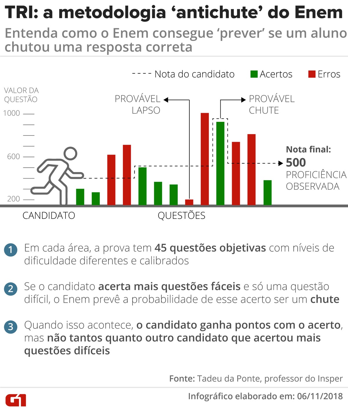 Como chutar na prova do Enem: matemático explica a metodologia TRI ...