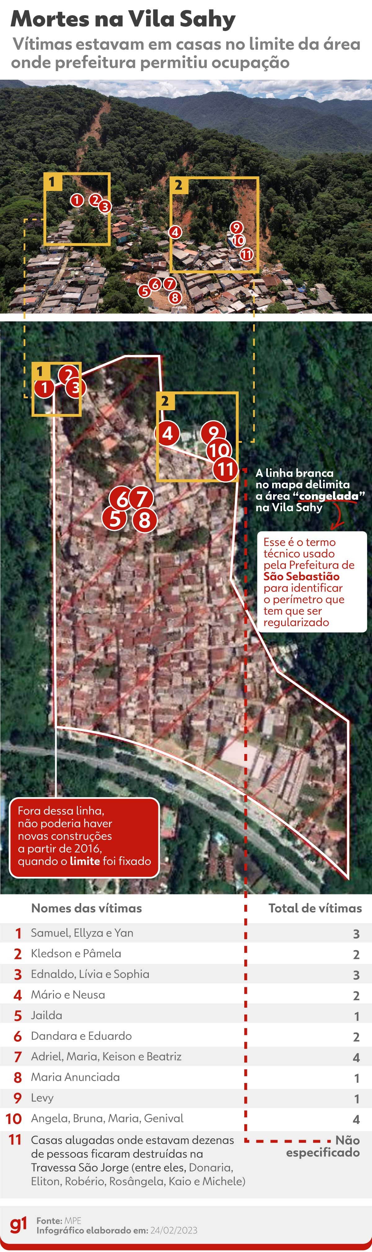 Tragédia no litoral de SP: mortes na Vila Sahy ocorreram no limite da ...