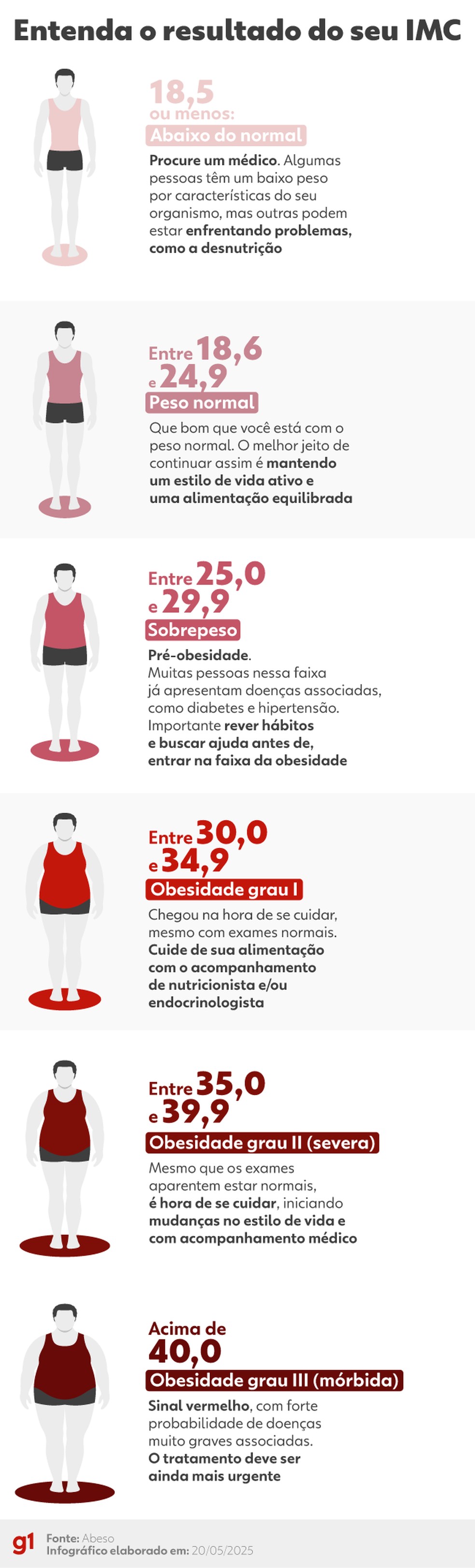Calculadora de IMC: veja seu Índice de Massa Corporal; nova regra ...