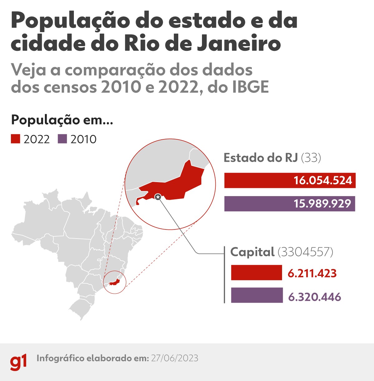 População do RJ cresce 0,40% em 12 anos e chega a 16.054.524 habitantes ...