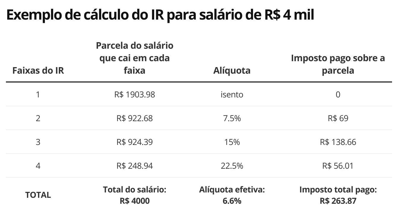 Imposto de Renda 2023: veja tabela de alíquotas e saiba como fazer o cálculo | Imposto de Renda | G1
