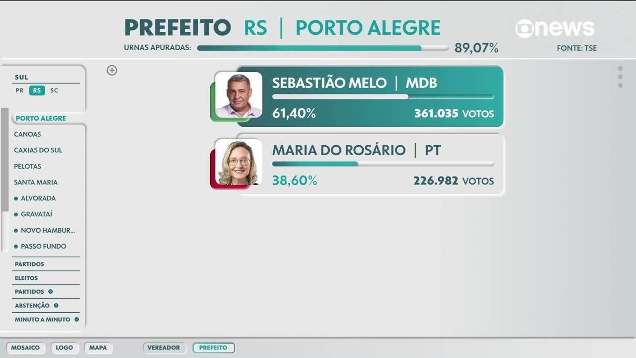 Porto Alegre registra maior abstenção entre capitais com 2º turno ...