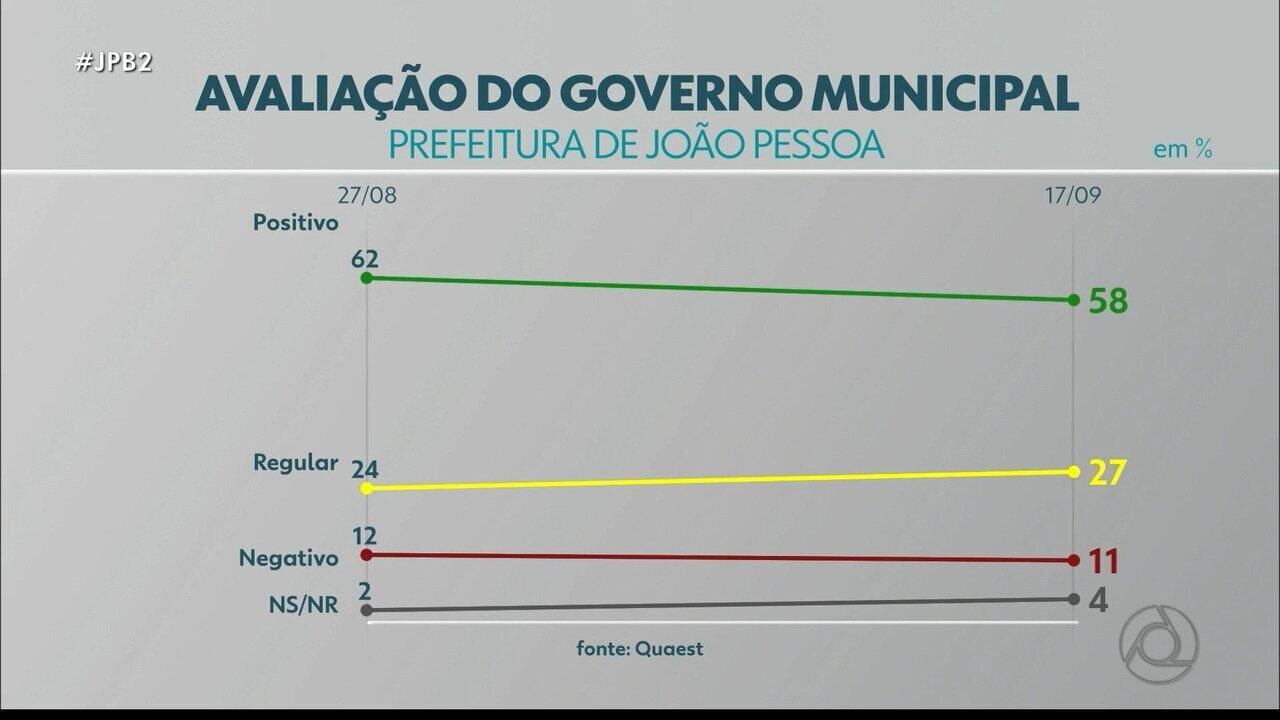 Quaest em João Pessoa: 58% aprovam gestão de Cícero Lucena; 11% ...
