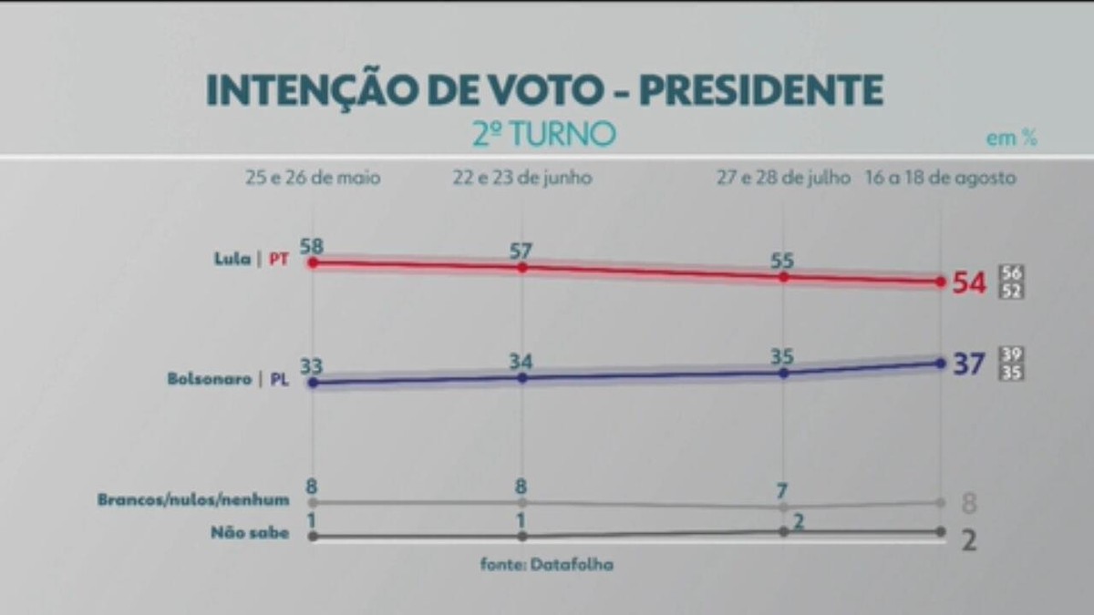 Datafolha Lula Tem 54 E Bolsonaro 37 No Segundo Turno De 2022