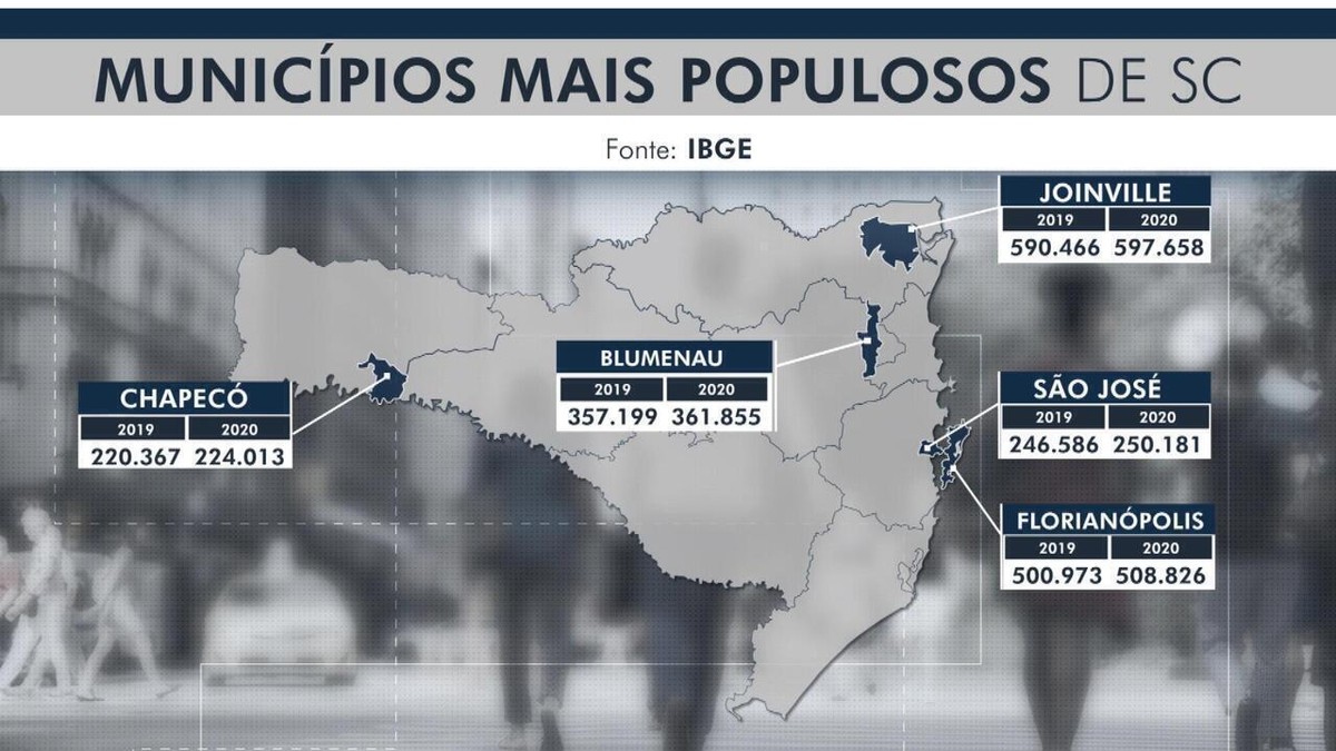 SC tem 7,2 milhões de habitantes, estima IBGE | Santa Catarina | G1