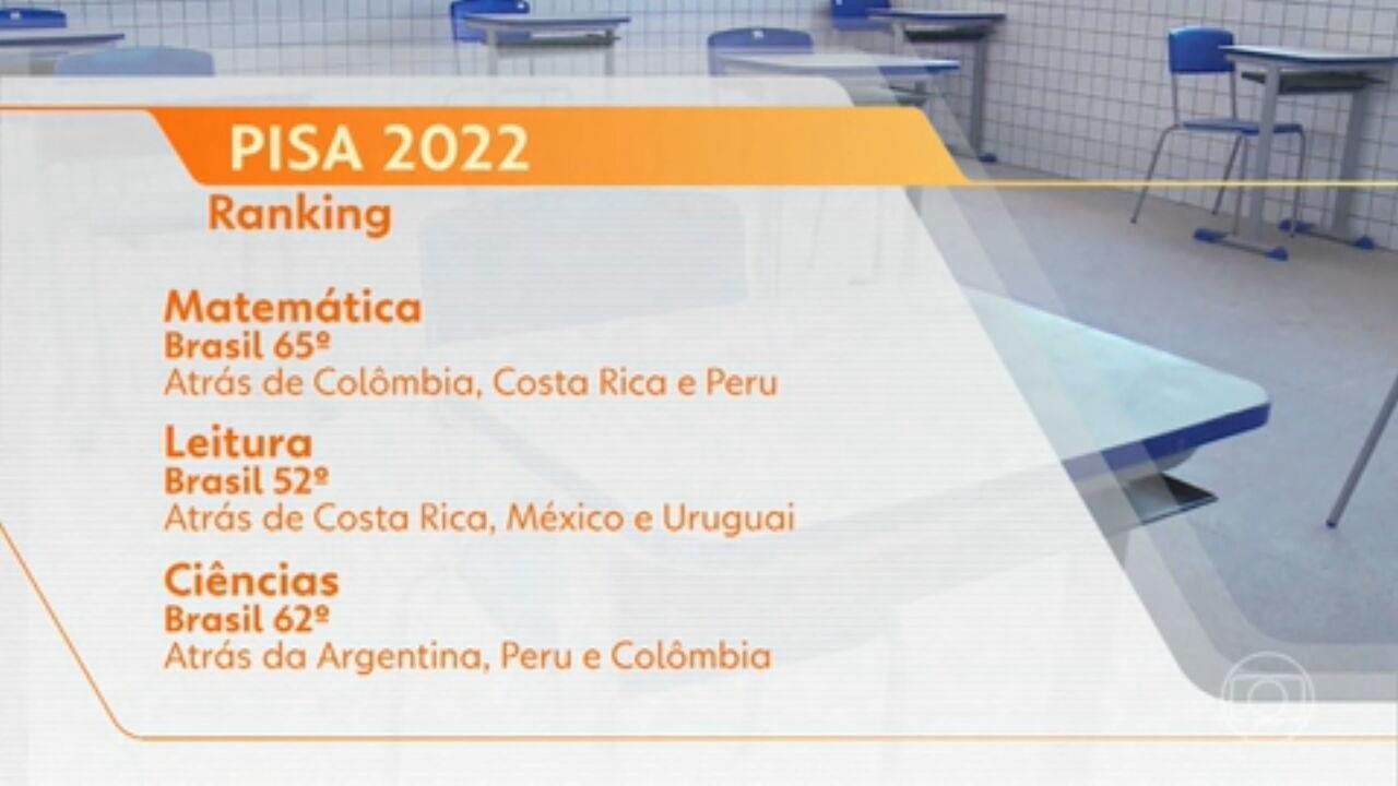 Ranking da educação: Brasil está nas últimas posições no Pisa 2022 ...