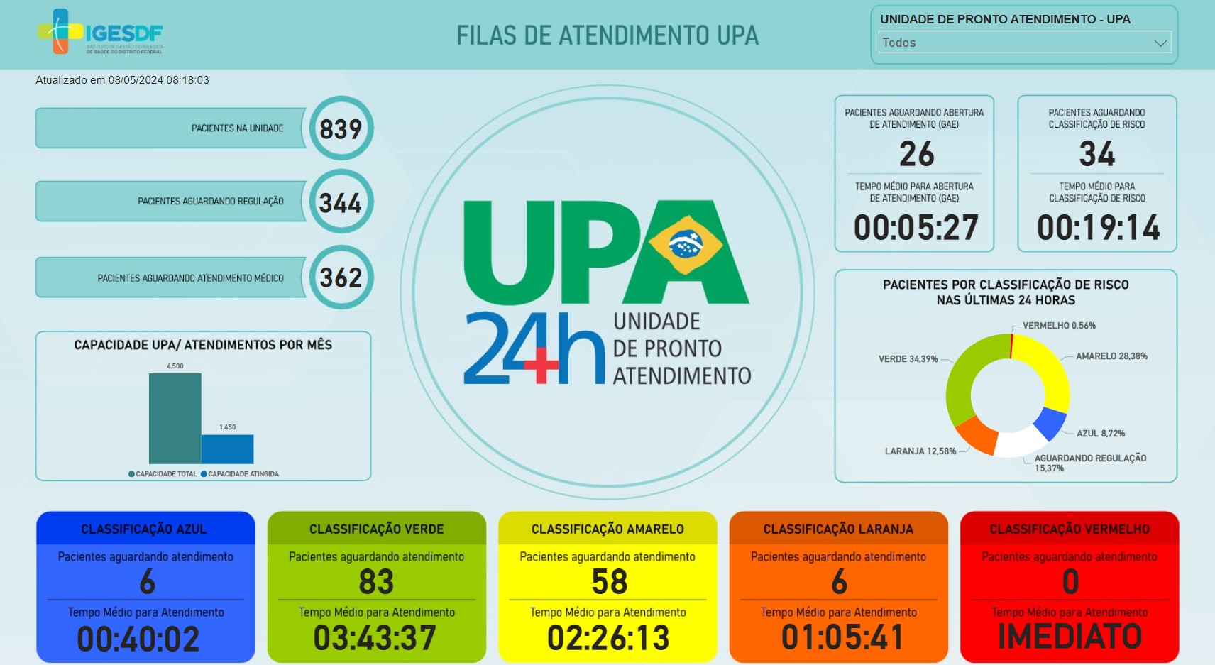 Painel online mostra fila de atendimento em UPAs do DF em tempo real ...