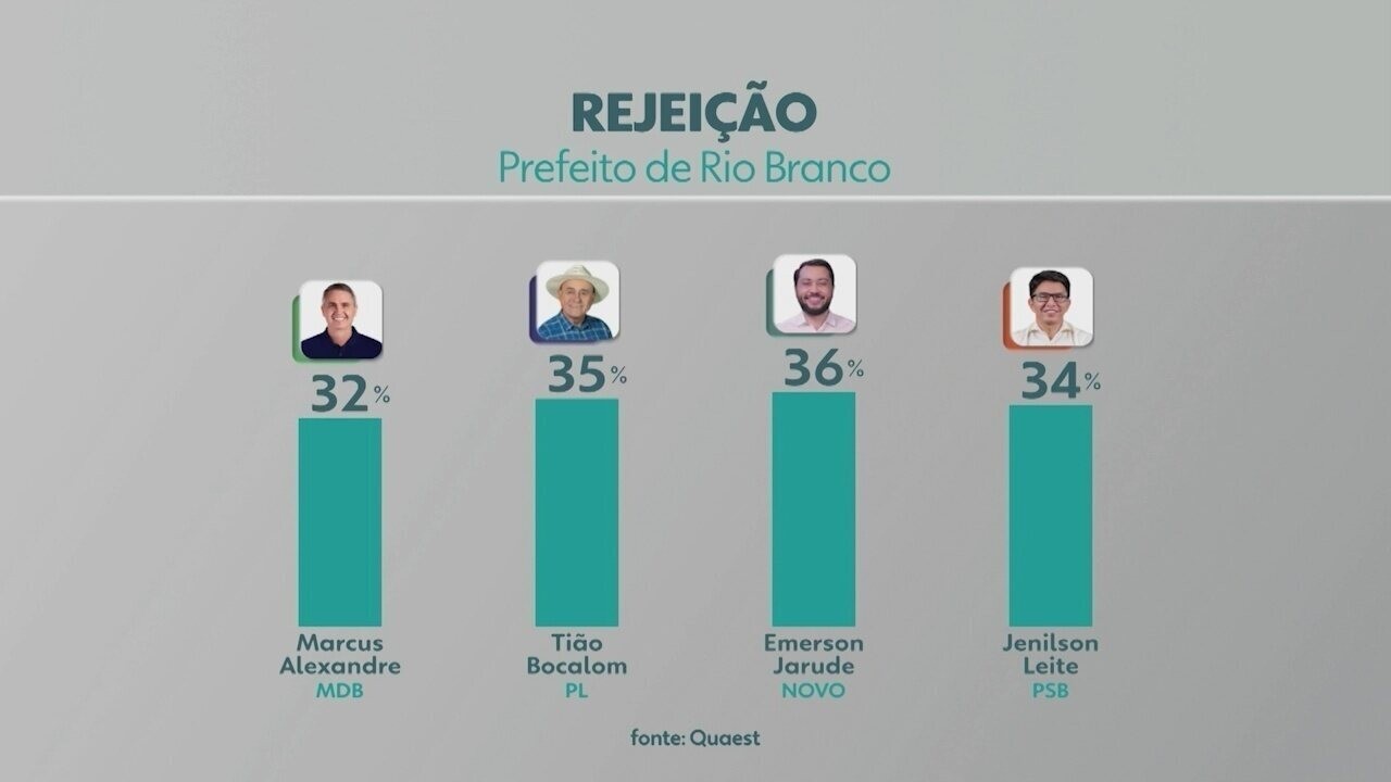 Quaest em Rio Branco: Jarude, Bocalom, Dr. Jenilson e Marcus Alexandre ...