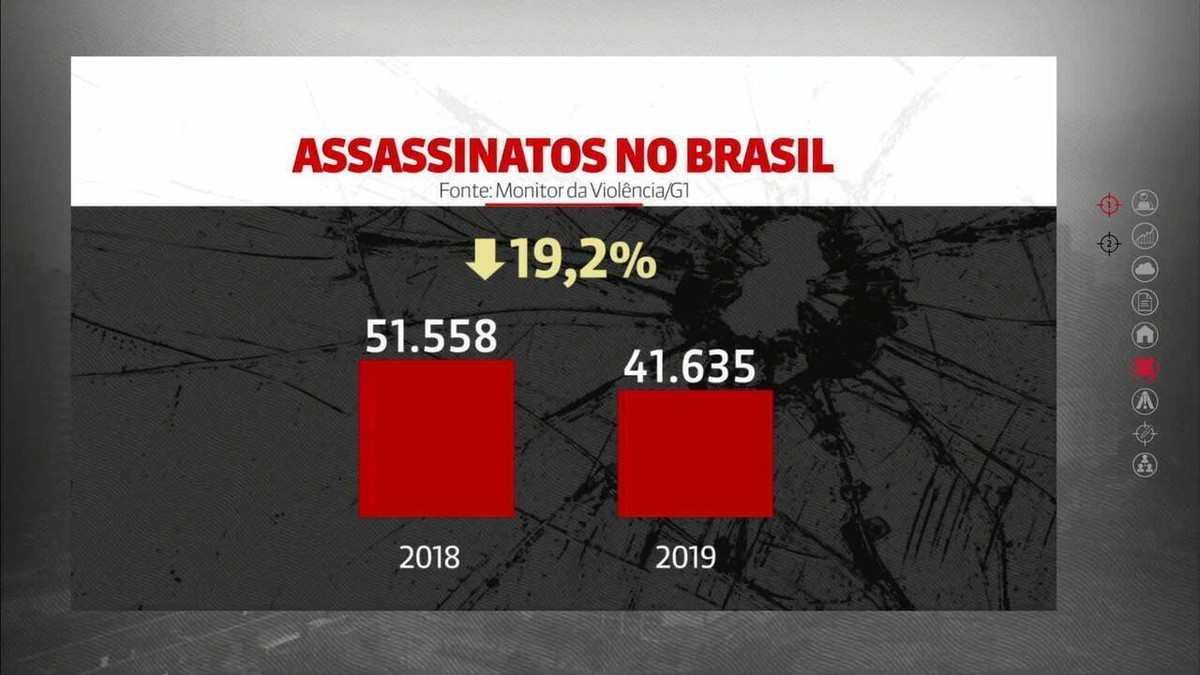 Alta de assassinatos em 1/3 dos estados no último trimestre do ano ...