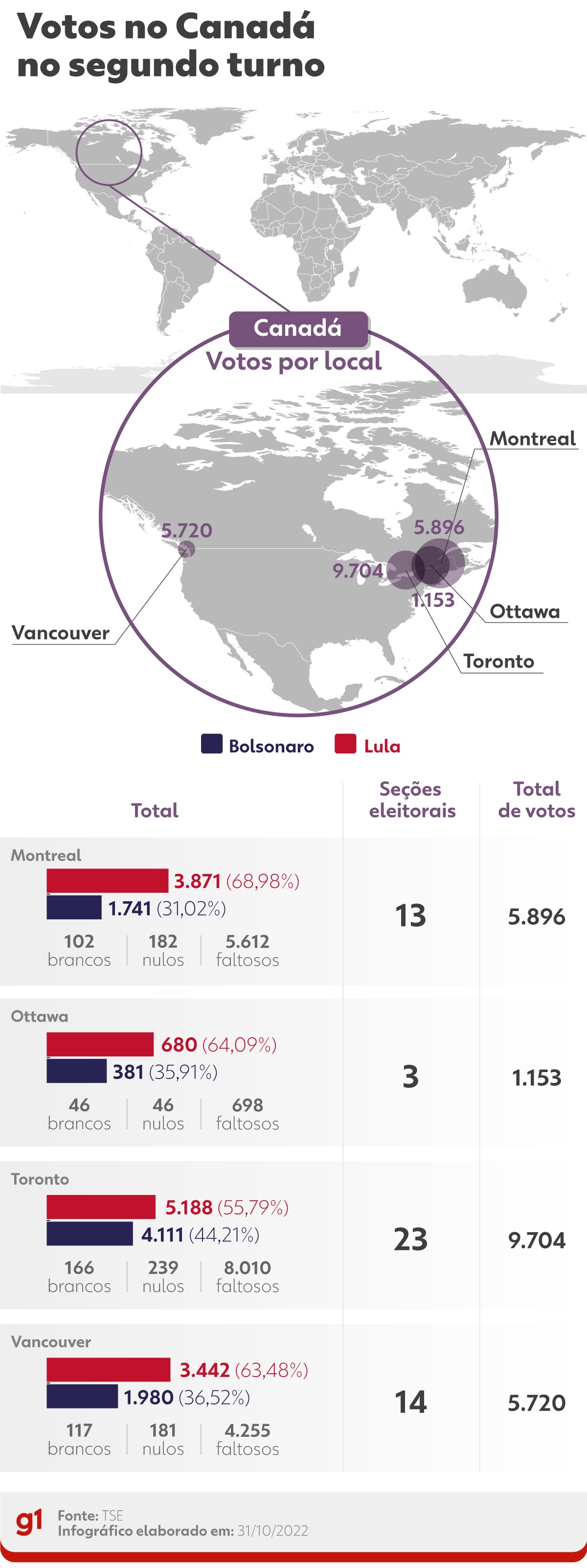 No Canadá, Lula venceu com 61,61% do votos e Bolsonaro ficou com 38,39% ...