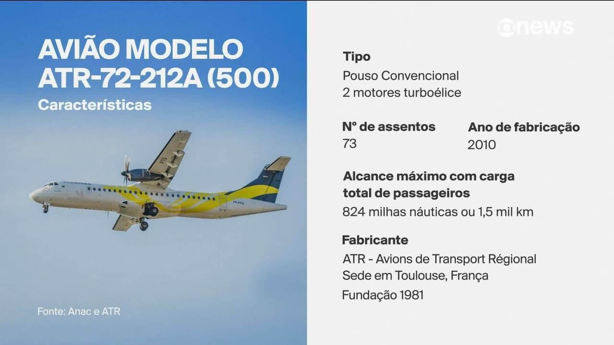 ATR-72, modelo da aeronave que caiu em Vinhedo, é usada em rotas ...