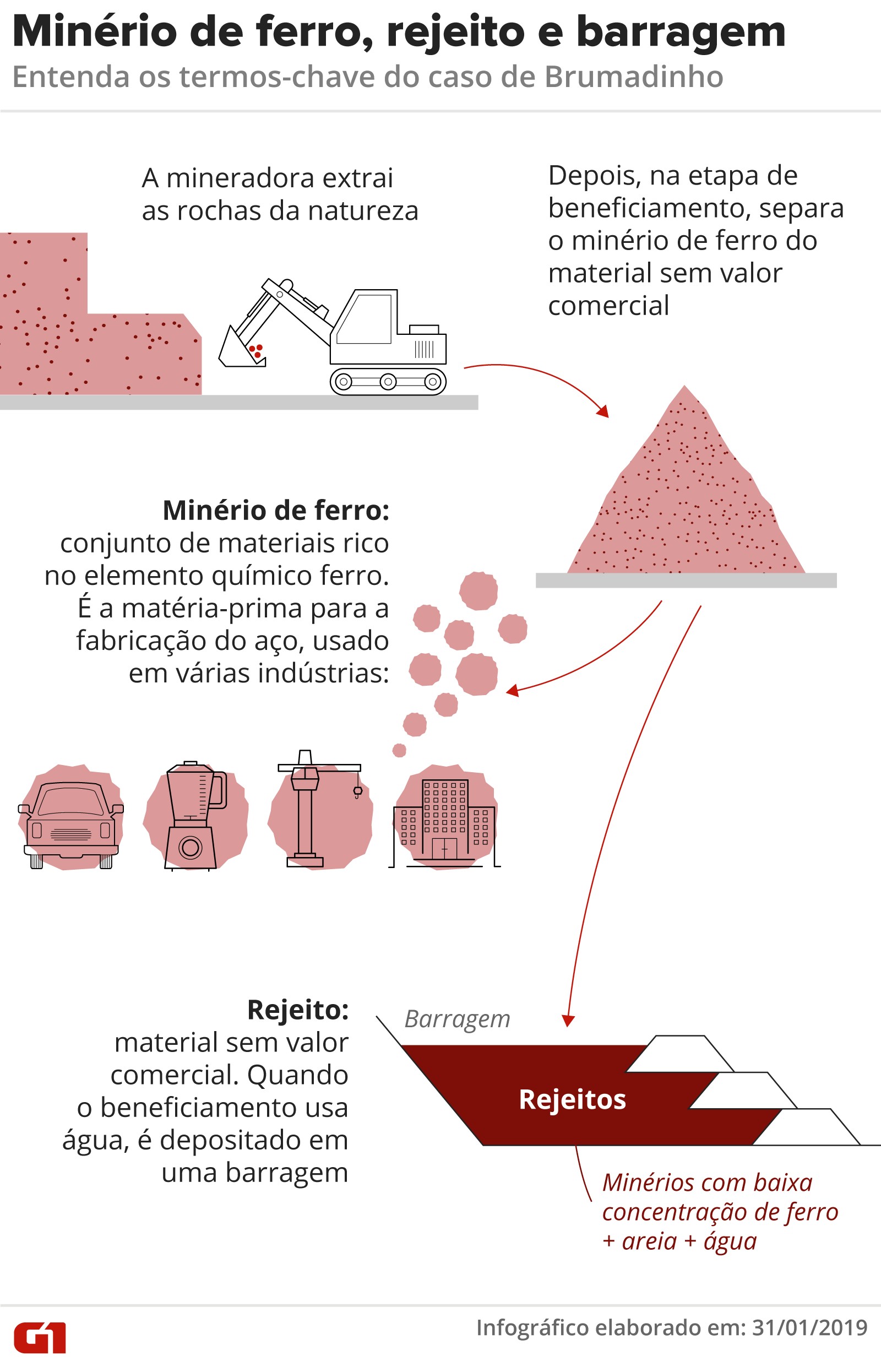 Entenda o que é minério de ferro, rejeito e barragem | G1