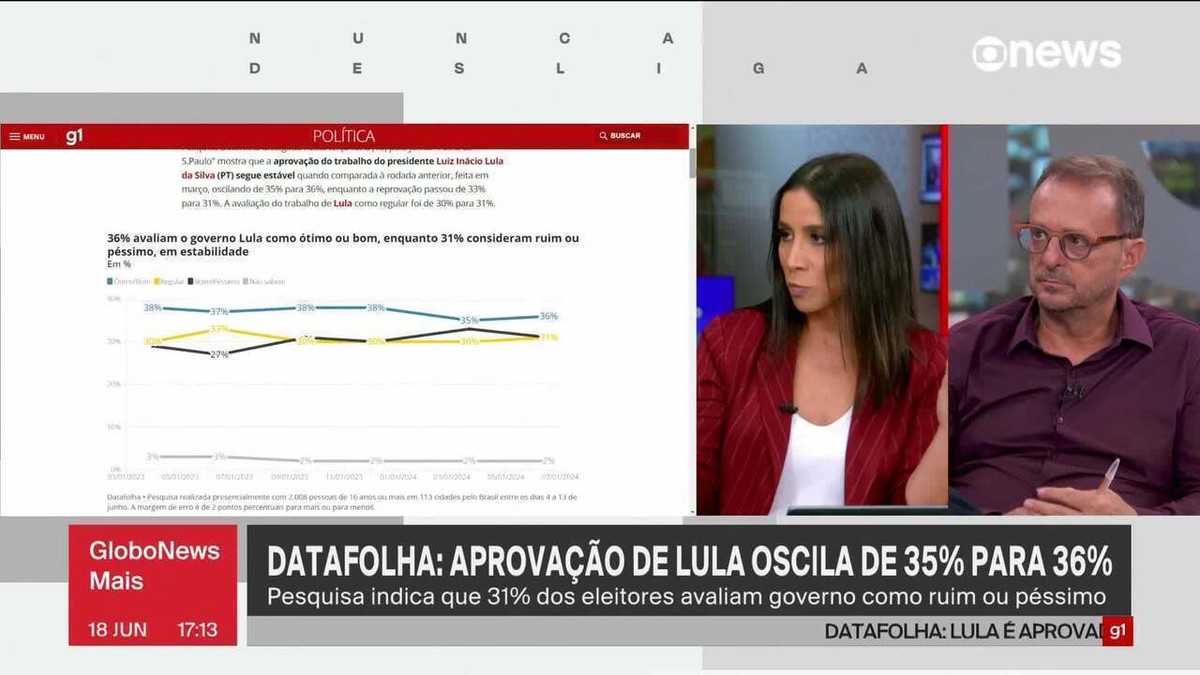 Lula é aprovado por 36% e reprovado por 31%, diz Datafolha | Política | G1