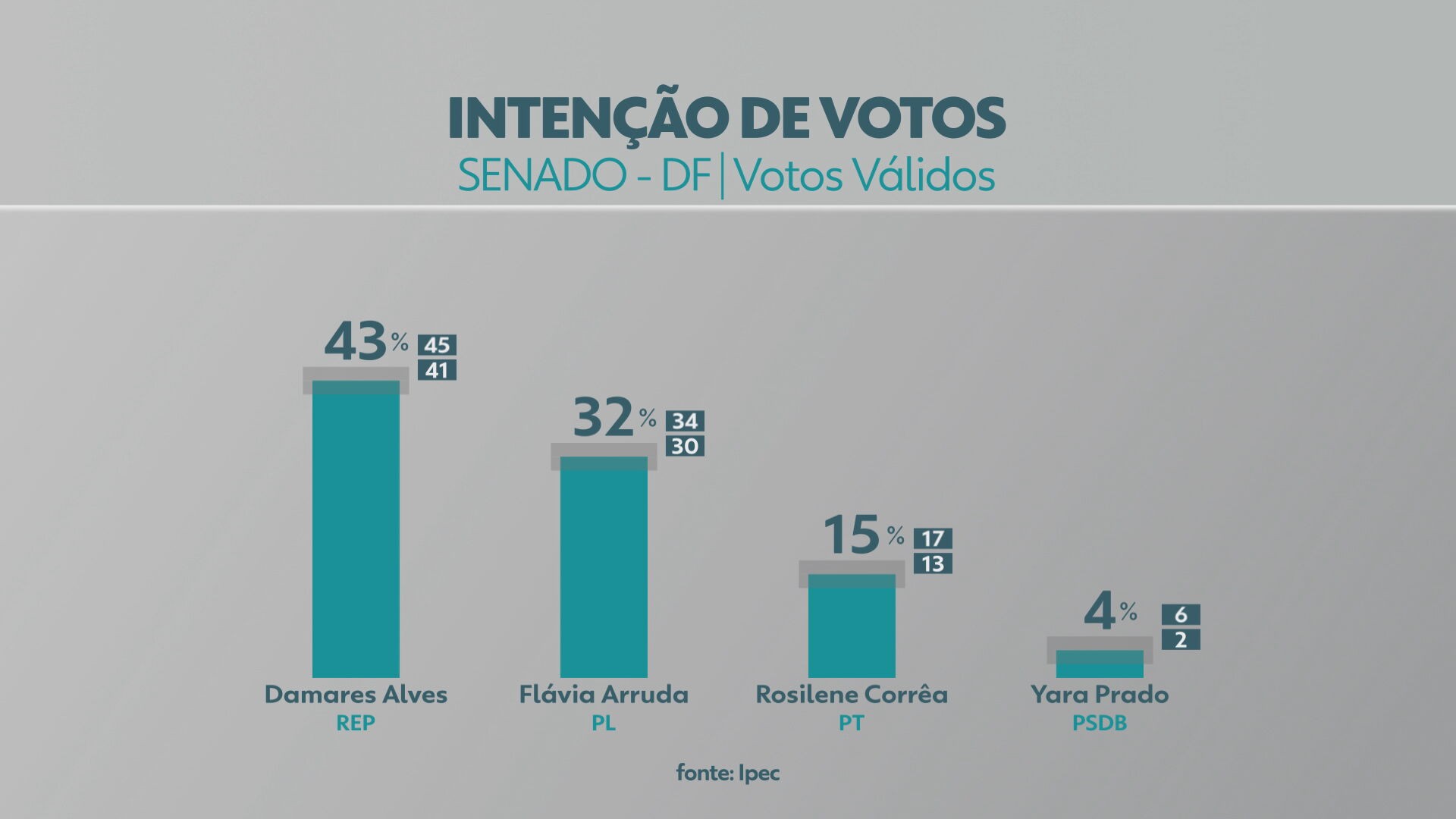 Ipec para o Senado no DF, votos válidos: Damares tem 43%; Flávia Arruda ...