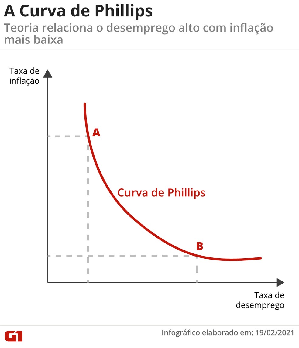 Curva De Phillips