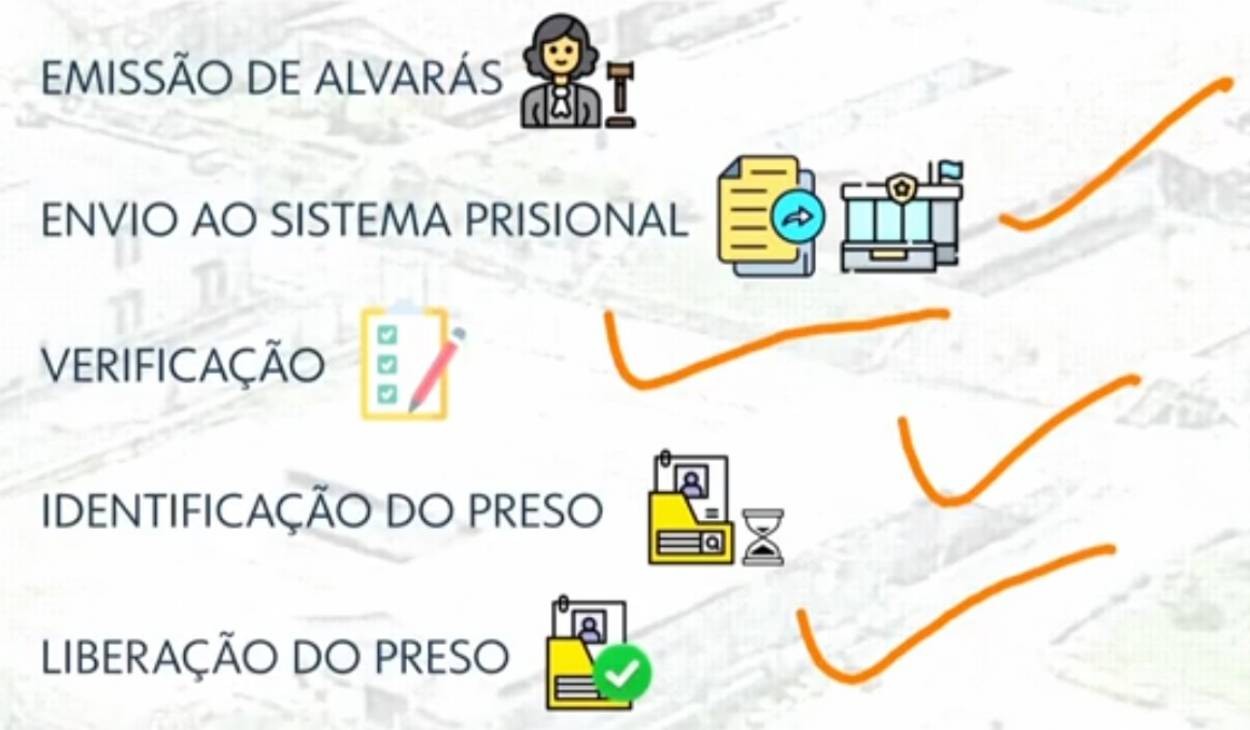 Entenda como se cumpre um alvará de soltura | G1