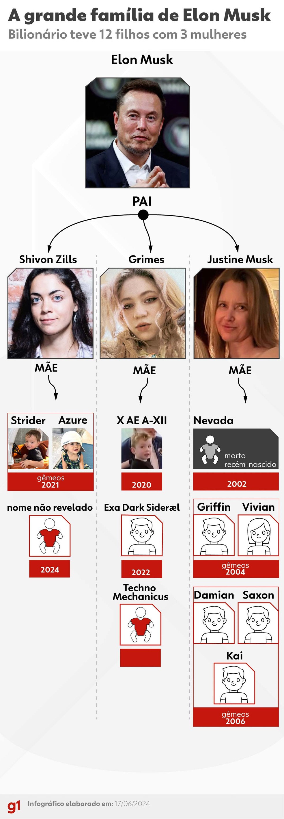 o novo blog do Dimitri: A GRANDE FAMÍLIA DE ELON MUSK