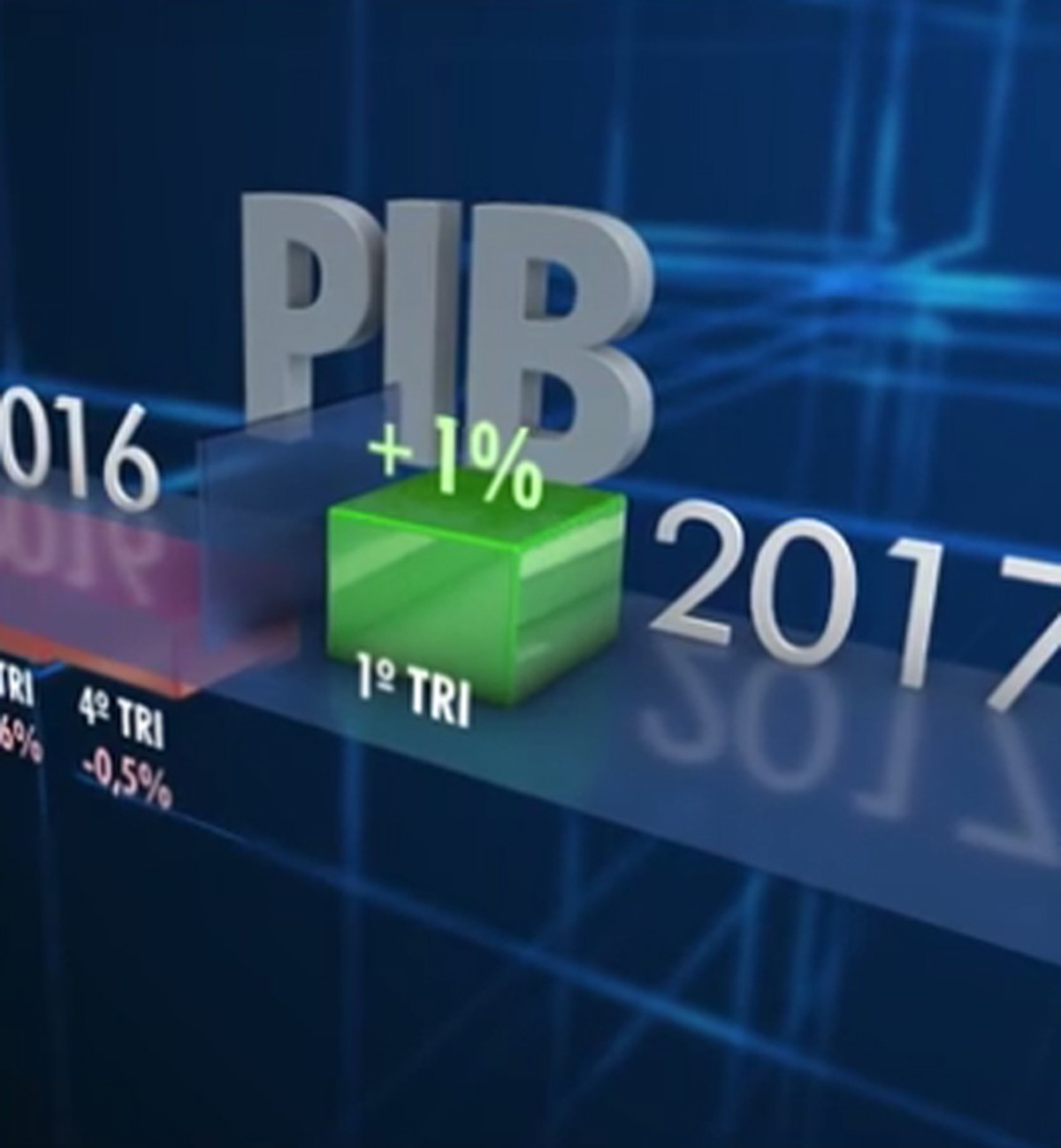 PIB do Pará chega a R$ 130,9 bilhões e sobe duas posições no ranking ...