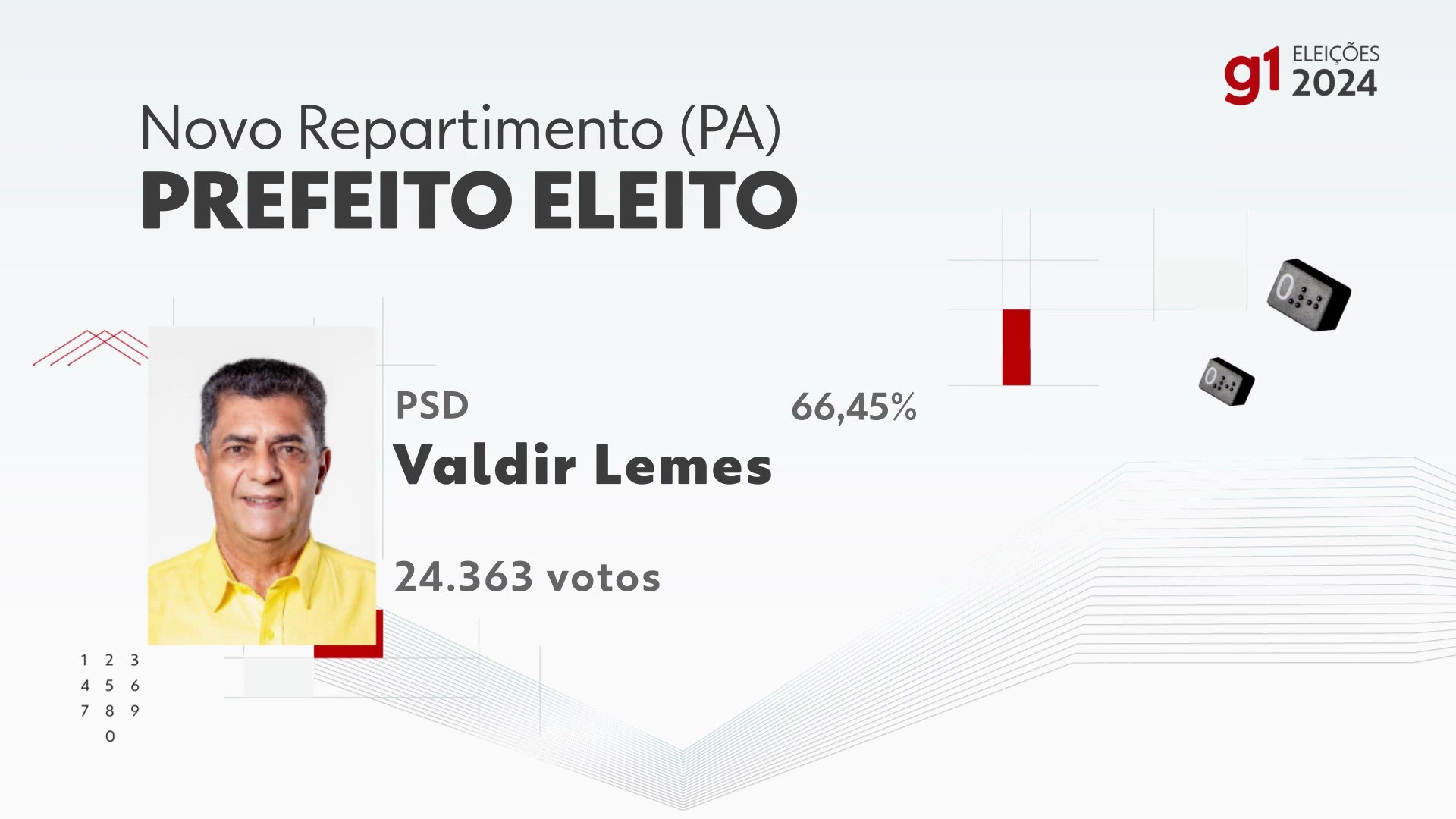 Eleições 2024 em Novo Repartimento: votação na 101ª zona eleitoral ...
