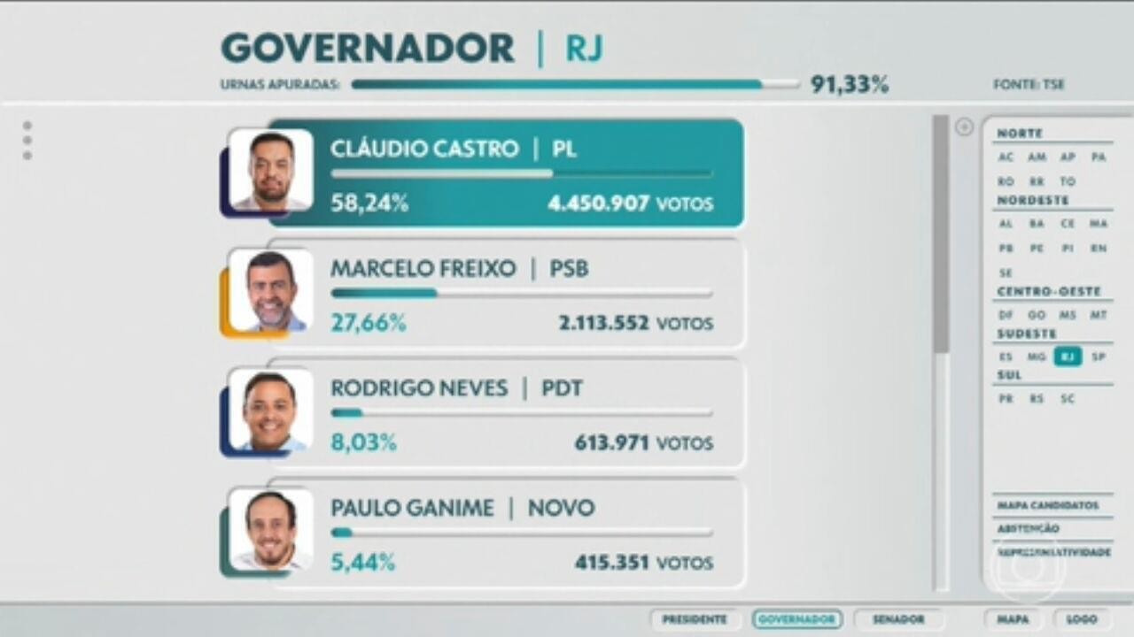 Cláudio Castro é reeleito governador do RJ no primeiro turno com quase ...
