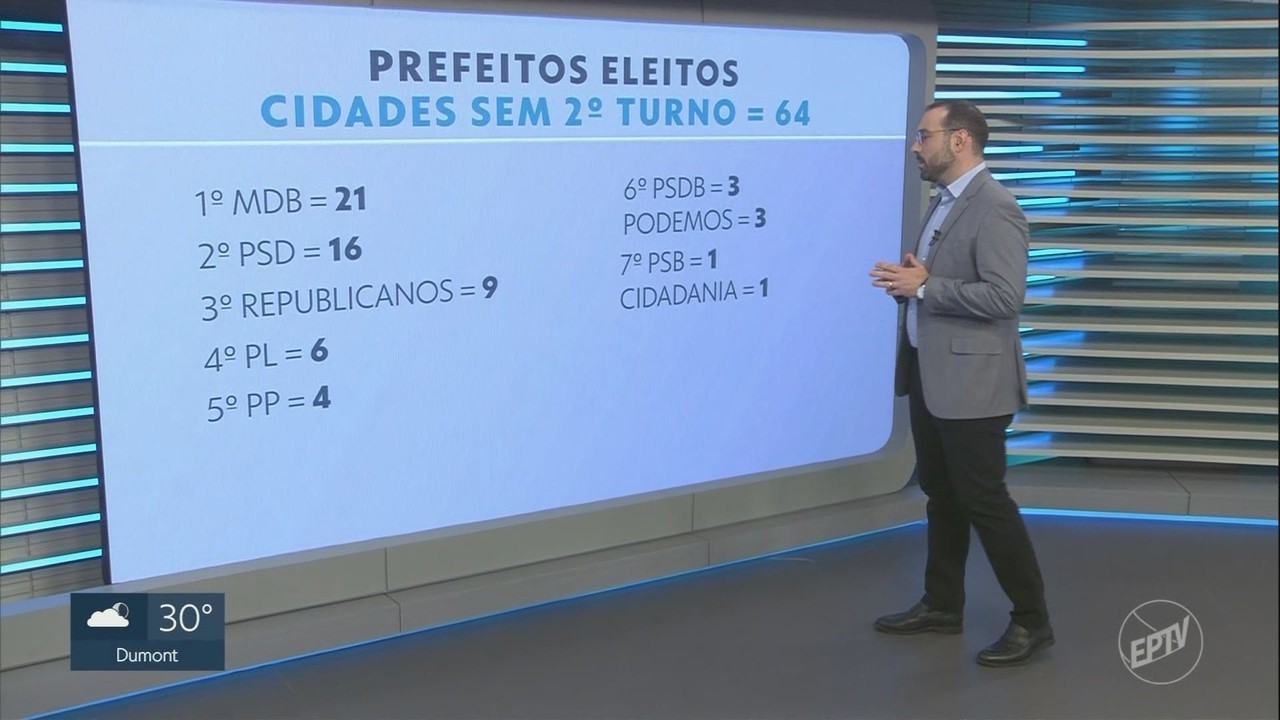 MDB é o partido que mais elegeu prefeitos na região de Ribeirão Preto ...
