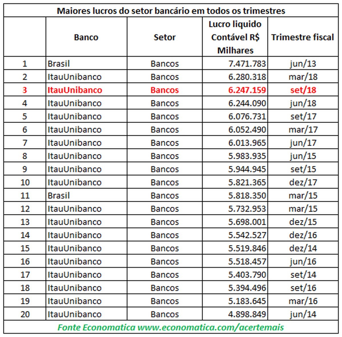 Lucro trimestral do Itaú é o 3º maior da história dos bancos no Brasil