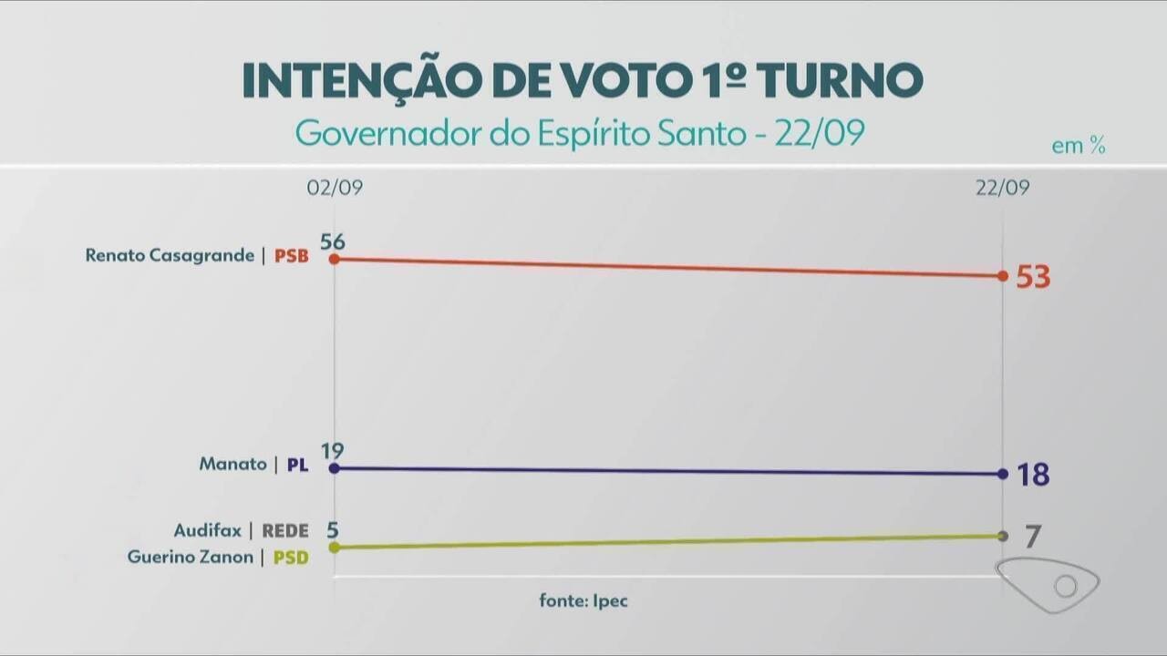 Pesquisa Ipec no ES: Casagrande tem 53% e Manato tem 18% das intenções ... Pesquisa Ipec no ES: Casagrande tem 53% e Manato tem 18% das intenções ...