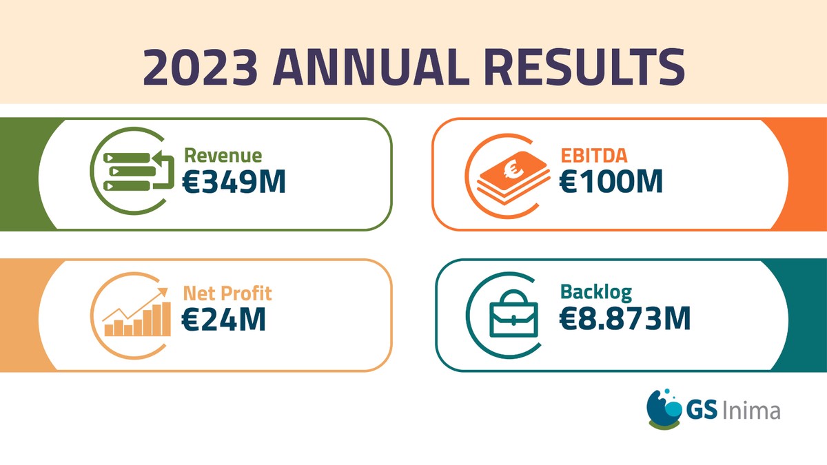 Grupo GS Inima cresceu 35% no Lucro Líquido e 17% na Receita Líquida em ...